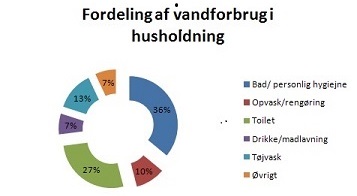 Fakse Ladeplads Vandværk ApS. > Information > Spar på vandet